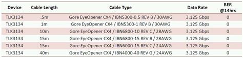 Implementing Cost Effective Gigabit Serial Links Over Cable Ee Times