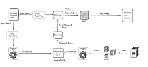 高级rag优化：更智能的查询，更优越的洞察力