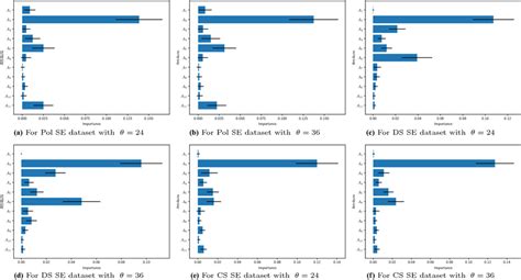 Average Permutation Importance Of Each Attribute Models Are Trained Download Scientific