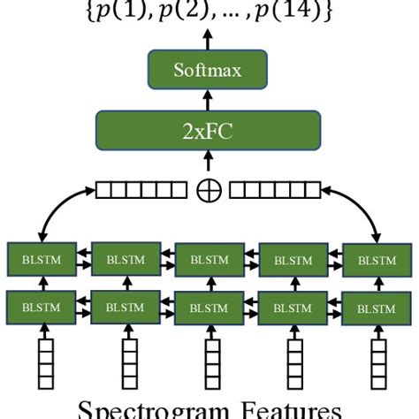 Neural Network Architecture For Interval Count Estimator Download Scientific Diagram