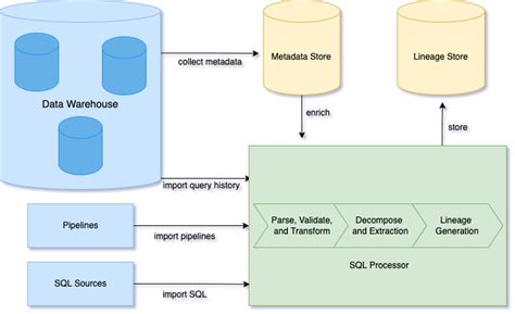 Throughlines Tracing Data With Field Level Lineage Part 2