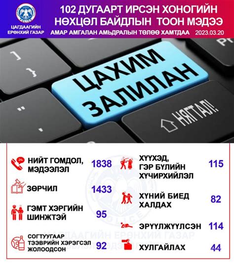 Гуравдугаар сарын 20 ны өдөр гэр бүлийн хүчирхийллийн 115 дуудлага бүртгэгджээ
