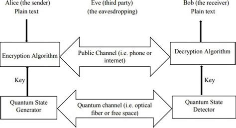 An Emphasis On Quantum Cryptography And Quantum Key Distribution