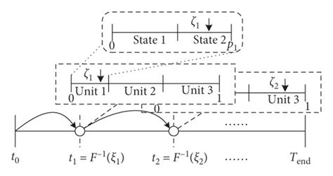 Monte Carlo Method For Mission Reliability Of Multistate Systems