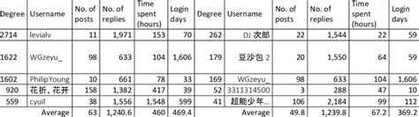 Users With Highest Degree Centrality In The Polling Activity In Degree