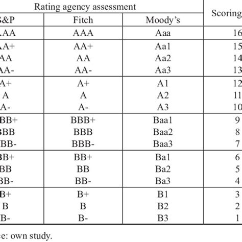 Scoring Scale Applied In The Model Download Scientific Diagram