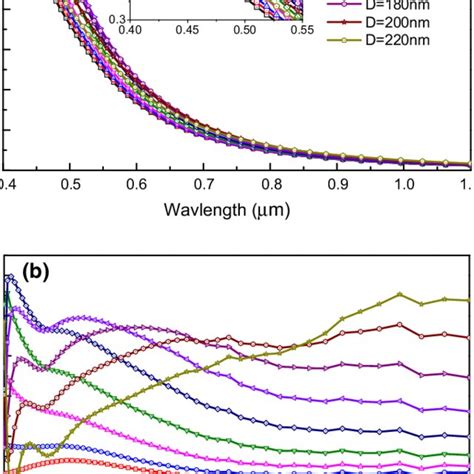 Pdf Aluminum Nanoparticles Enhanced Light Absorption In Silicon Solar Cell By Surface Plasmon