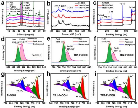 The Xrd Patterns A Raman Spectra B Survey Xps Spectra C And