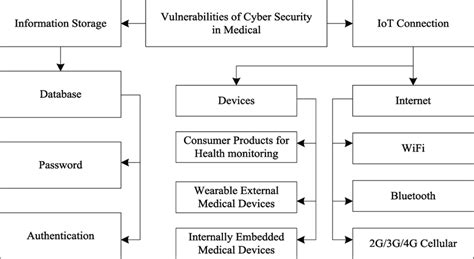 Main Vulnerabilities Of Cybersecurity In The Medical Domain Download Scientific Diagram