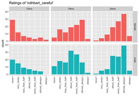 Temperament Visualizations Play Project Surveys