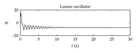 The Numerical Solution Of The Lorenz Equation A And The Fourier