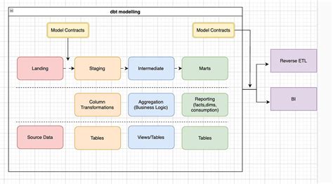 Scaling Dbt For Large Teams — Structuring Dbt Projects In Multi Team