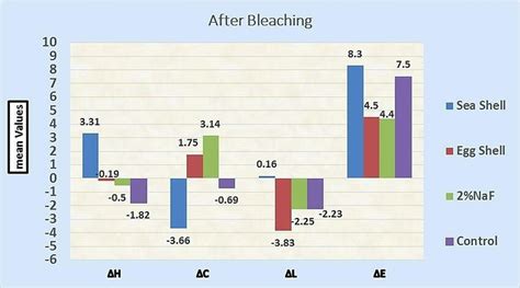 Bar Chart Illustrating The Mean Values Of Δl Δc Δh And Δe After Download Scientific Diagram