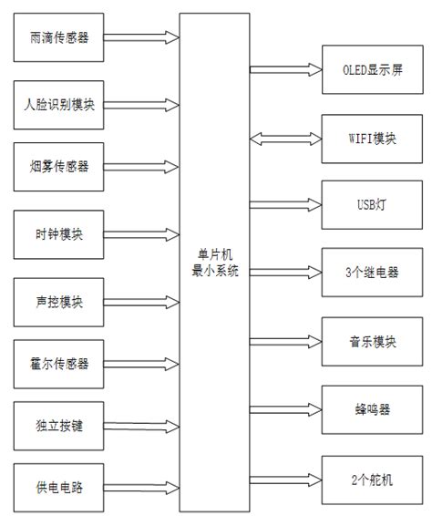 基于stm32的智能家居系统设计 电子校园网