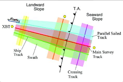 Schematic Figure Of The Repeated Multibeam Bathymetric Survey Download Scientific Diagram