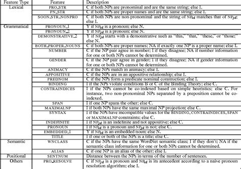 Table 1 From Combining Sample Selection And Error Driven Pruning For Machine Learning Of