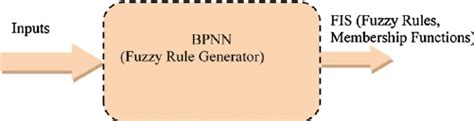 Neural Networks Based Generation Of Membership Functions And Fuzzy Rules Download Scientific
