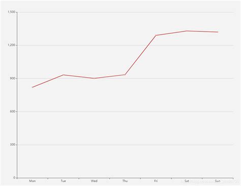 echarts x y轴数据不一一对应时 折线图和柱状图的写法。 csdn博客