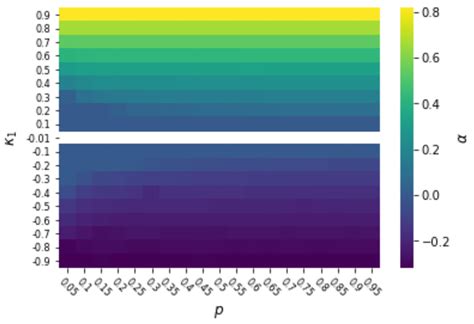 α Values Of The Limit Of An Evolutionary Simulation In Which A Download Scientific Diagram