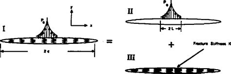 Figure 3 From In Situ Fracture Stiffness Determination Semantic Scholar