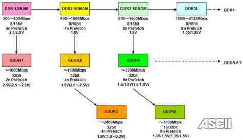 Ddr Sdramとgddrの違いは？用途や実装形態、動作の違いをまとめてみた 映像と回路
