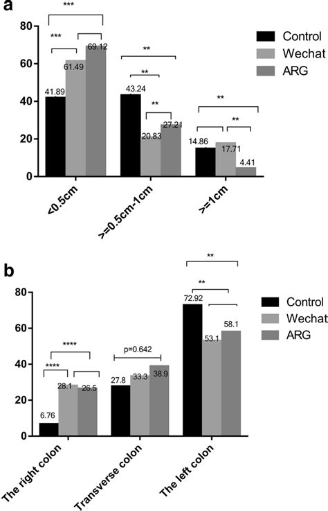 Comparisons Of Polyp Detection Rates And Adenoma Detection Rates Among