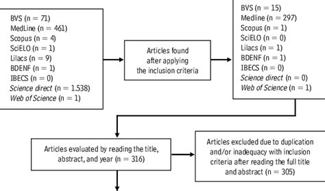 Prisma Flowchart Of Methodological Path 44 Download Scientific Diagram