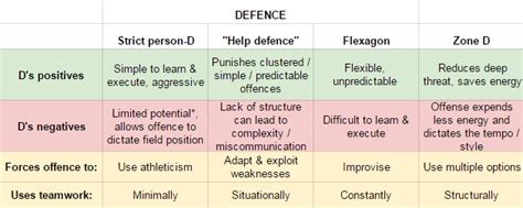 Offences Vs Defences Training To Counter Your Opponent Effectively