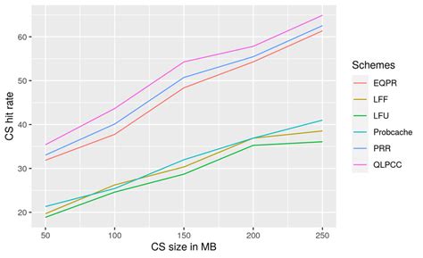 Content Store Size Vs Hit Rate For Qos Traffic A Content Store Size