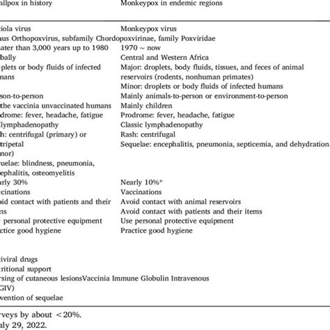 Differences Between Smallpox And Monkeypox Outbreaks Download Scientific Diagram