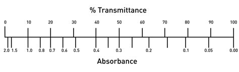 Optical Density For Absorbance Measurements Bmg Labtech