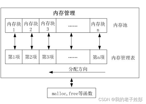 F4内存管理 Csdn博客