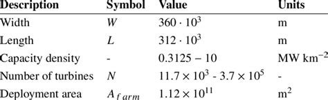 Scenarios Of Large Scale Deployment Of Wind Turbines In Kansas Central Download Scientific