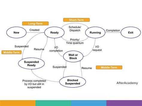 Operating System Process Management Pptx