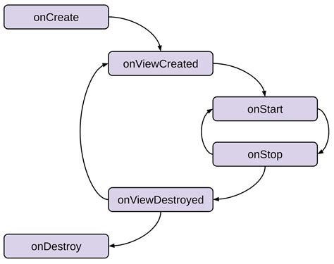 Mvi In Kotlin Multiplatform — Part 1 1 Of 3 By Arkadii Ivanov