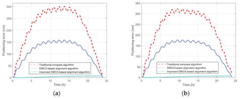 Initial Alignment Algorithm Based On The Dmcs Method In Single Axis