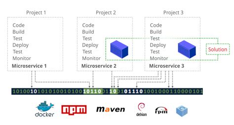Cloud Native Cicd Pipelines Using Aws Codestar And Jfrog Artifactory Jfrog