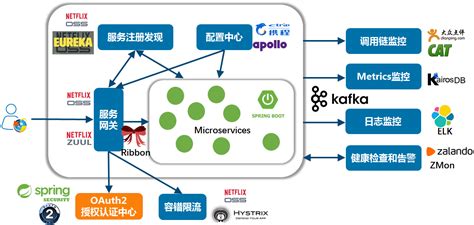 springcloud生态架构图 springcloud架构生态图 csdn博客