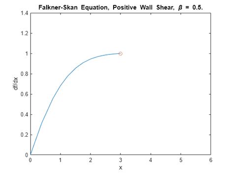 Verify Bvp Consistency Using Continuation Matlab Simulink
