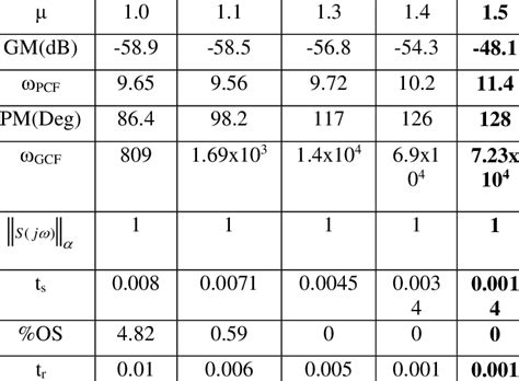 SELECTION OF THE NON INTEGER ORDER λ AND WITH CHANGING μ FOR BEST Download Scientific