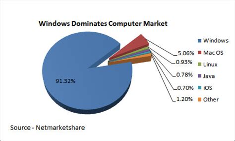 Most People Prefer Windows Computers Media Hype Aside Njn Network