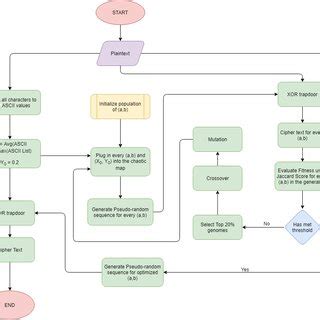 Flow Diagram Of Proposed Algorithm Download Scientific Diagram