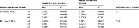 Kinetic Constant Parameter Values For The Photocatalytic Degradation Of Download Scientific