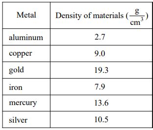 The Chart Above Shows Approximations Of The Density Of Metals D In Gram
