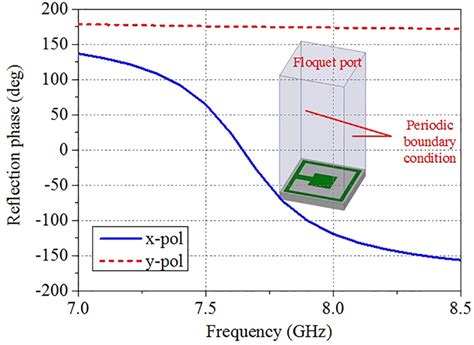 The Simulated Reflection Phase Of Complementary Split‐ring Resonator