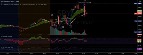 Cci Ema With Rsi Cross Strategy By Rwestbrookjr — Tradingview