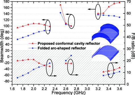 Beamwidth And Fb Ratio Enhancement After Including Fences Download