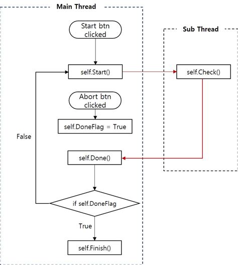 Python Call Method To The Main Thread From A Sub Thread Stack