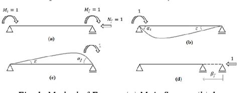 Figure 1 From New Bar Finite Element For Modeling Massive Columns With