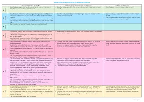 Observation Checkpoints For Development Matters Teaching Resources